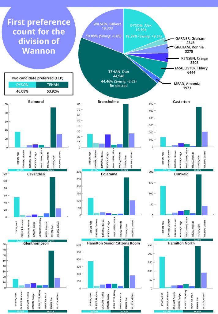 Wannon officially declared marginal | spec.com.au